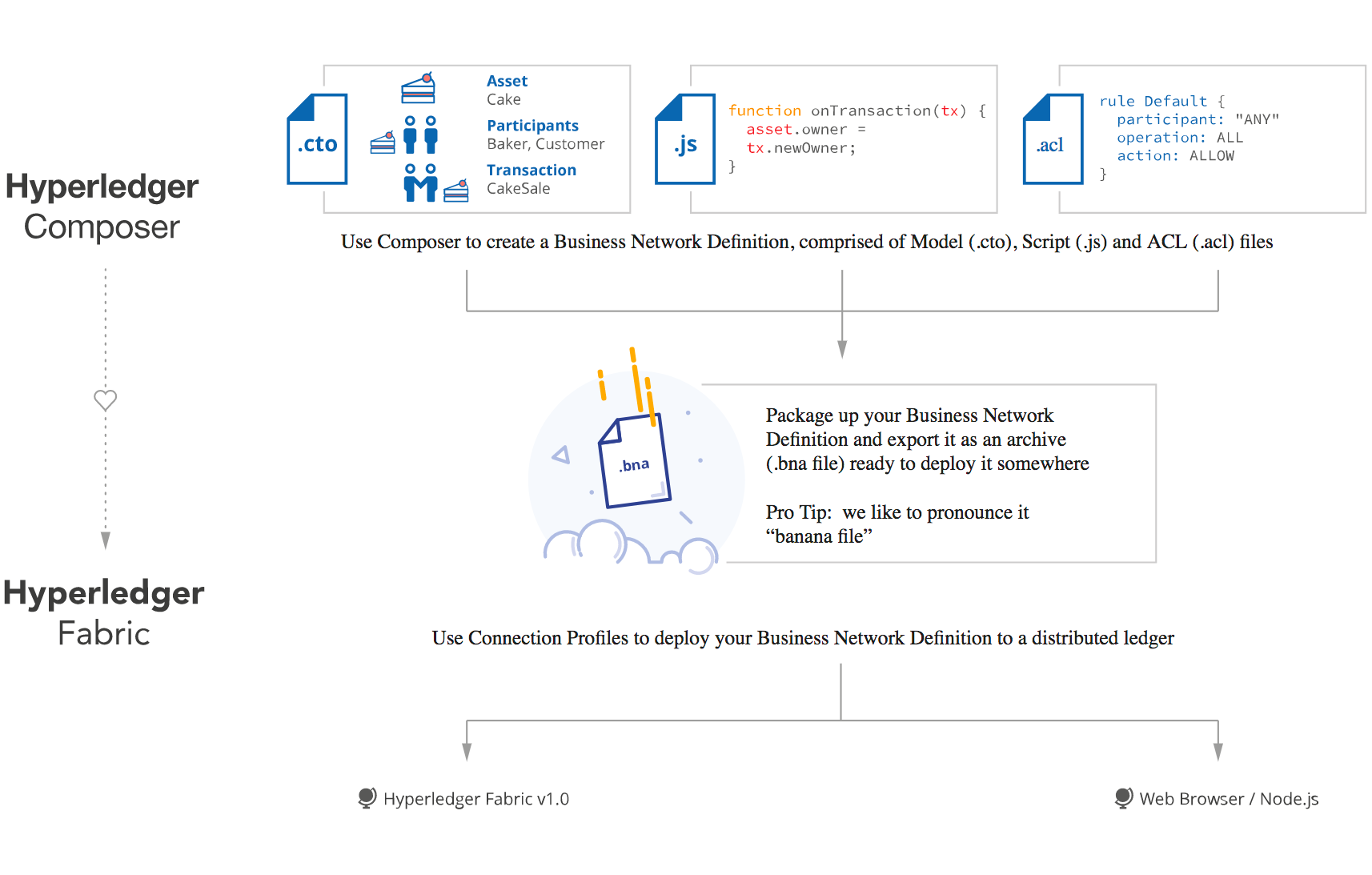 Korak ka razvoju blockchain aplikacija — kako da instalirate Hyperledger Fabric i Composer?