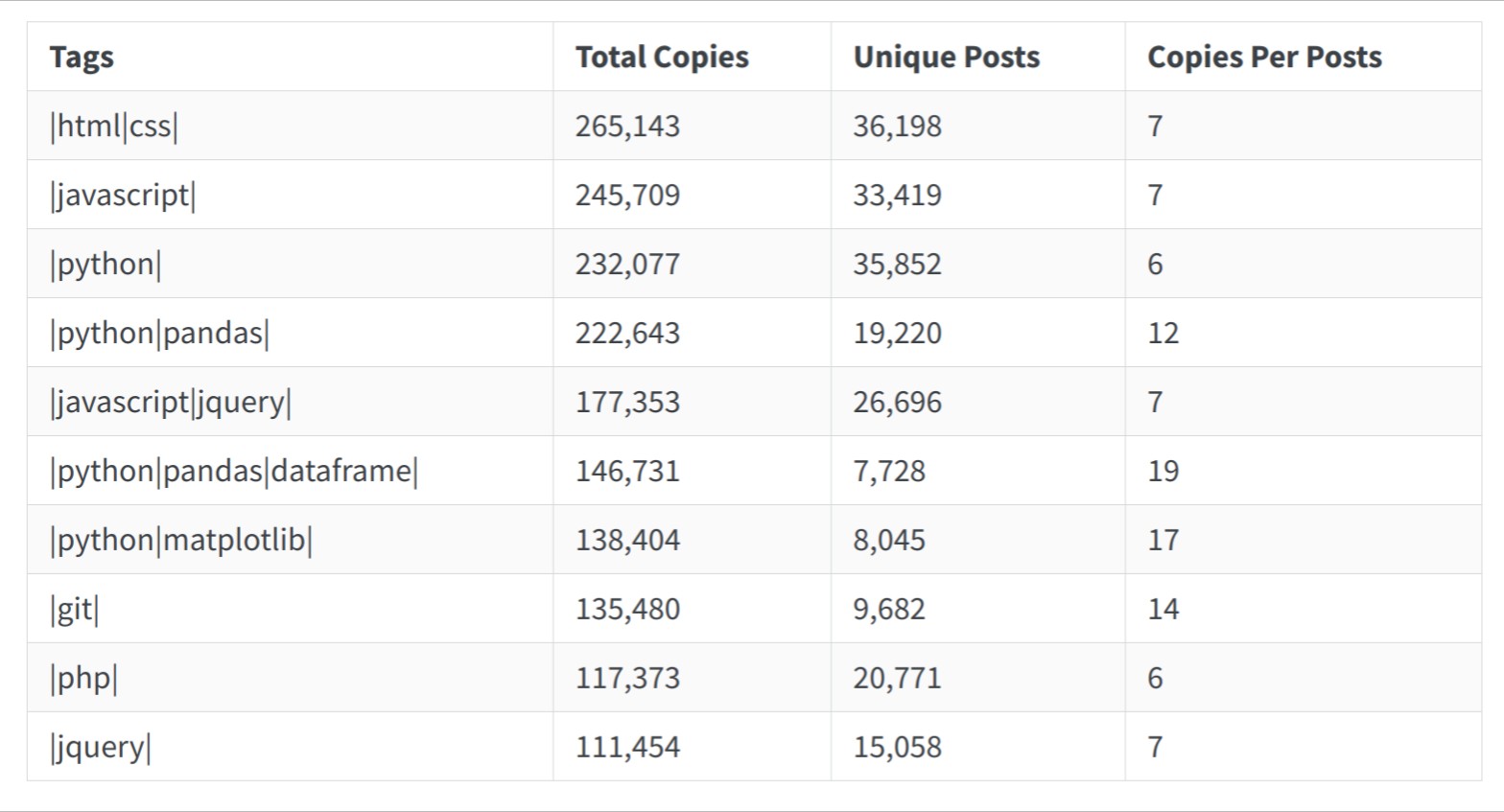 Koliko često programeri kopiraju kod sa Stack Overflowa? Odgovor vas ...